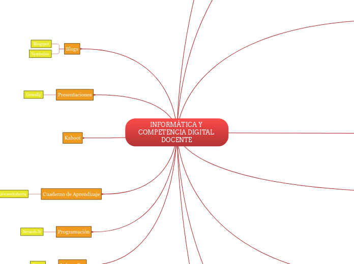 INFORMÁTICA Y COMPETENCIA DIGITAL DOCENTE - Mind Map